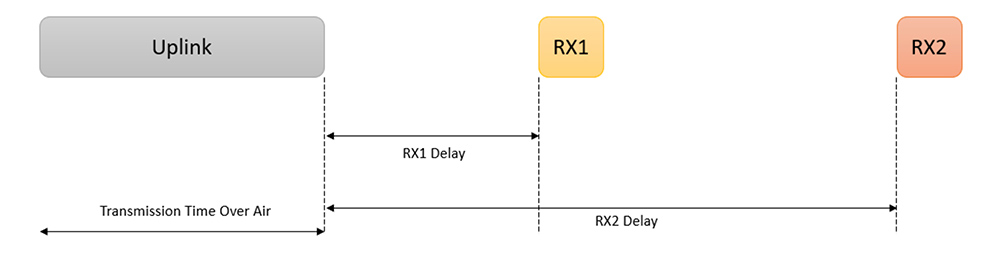 Using LoRaWAN Modules for Long-Range Connectivity | DigiKey